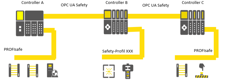 OPC UA Safety - PROFINET UK