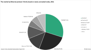PROFINET - PROFINET UK