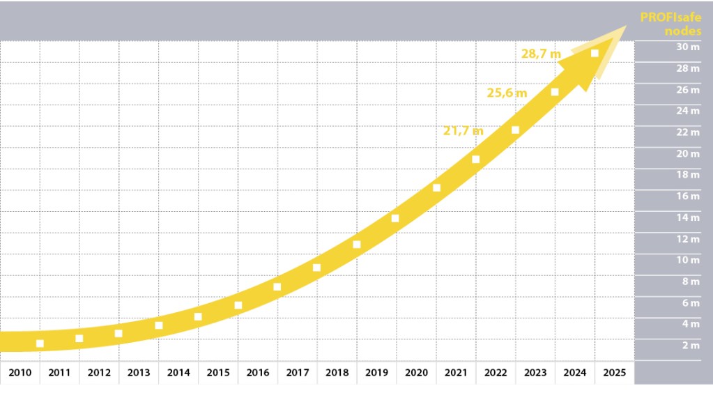 PROFIsafe - PROFINET UK